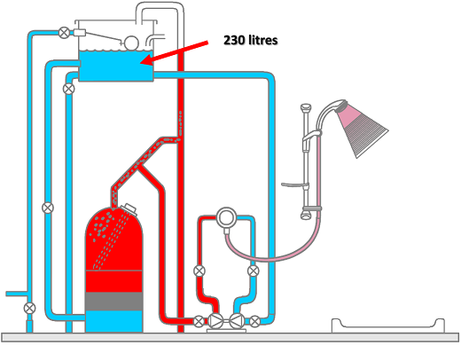 Water supplies - Gravity pumped